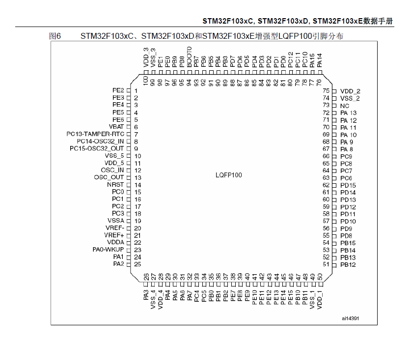 STM32F103芯片 LQFP100封装引脚分布_stm32f103 100引脚 ic型号-CSDN博客
