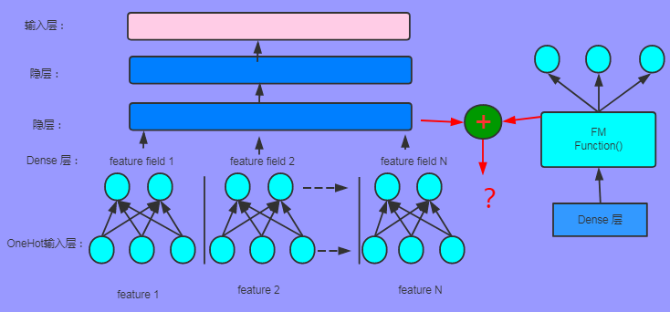 DeepFM模型理论和代码实现_从onehot到dense vector-CSDN博客