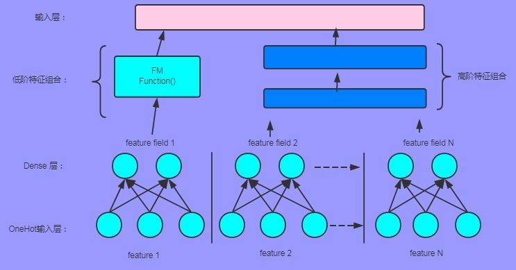 DeepFM模型理论和代码实现_从onehot到dense vector-CSDN博客