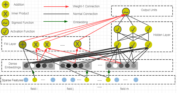 DeepFM模型理论和代码实现_从onehot到dense vector-CSDN博客
