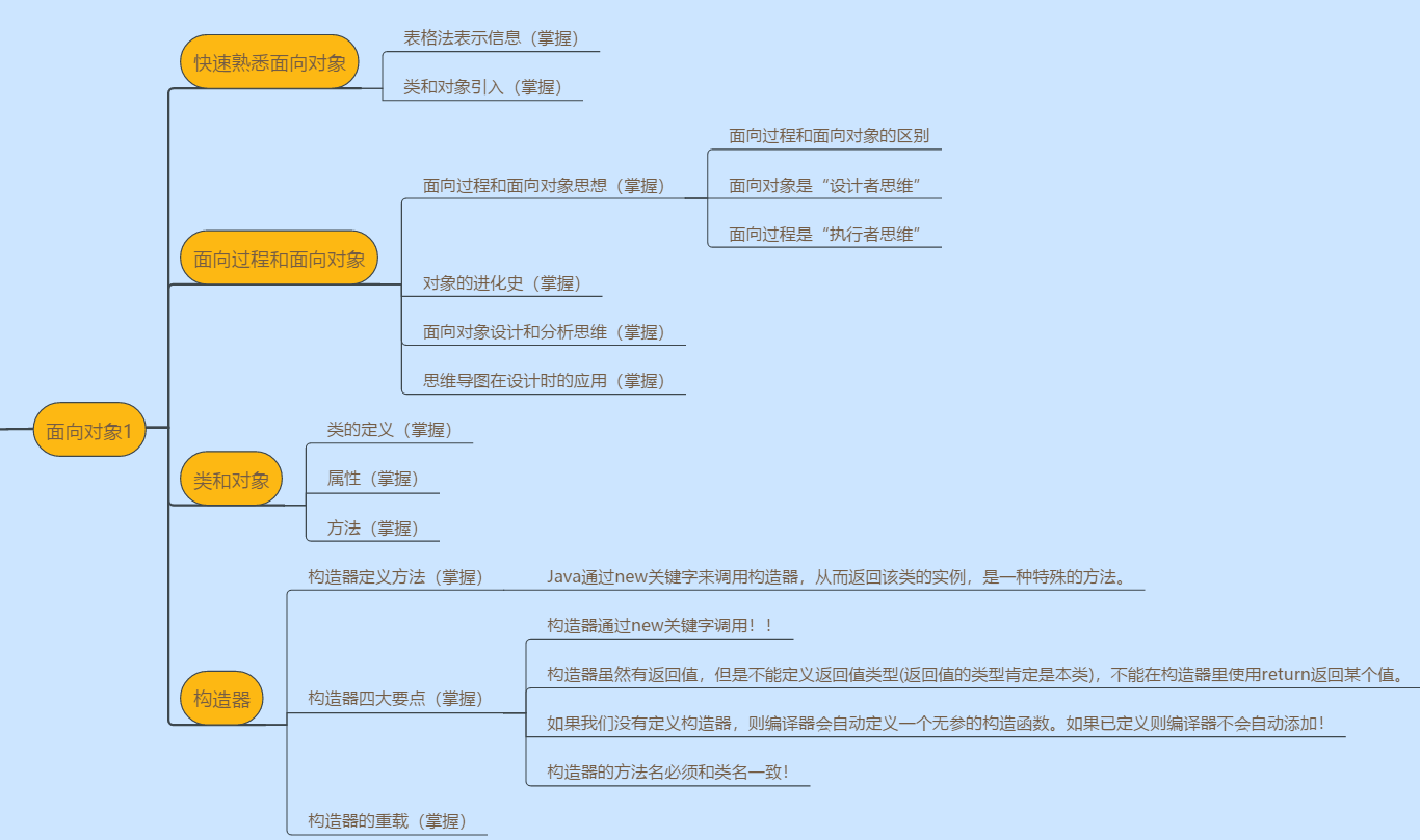 Java面向对象的思维导图gava面向对象程序设计前5章思维导图 Csdn博客