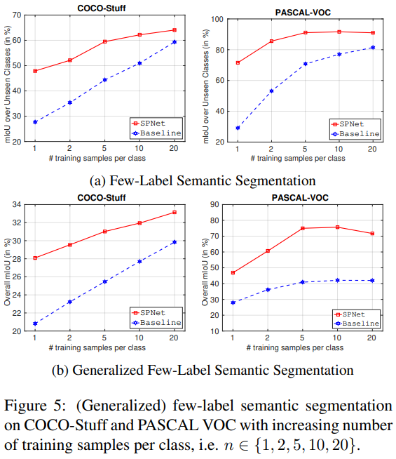 [CVPR 2019] Semantic Projection Network for Zero- and Few-Label Semantic Segmentation_semantic ...