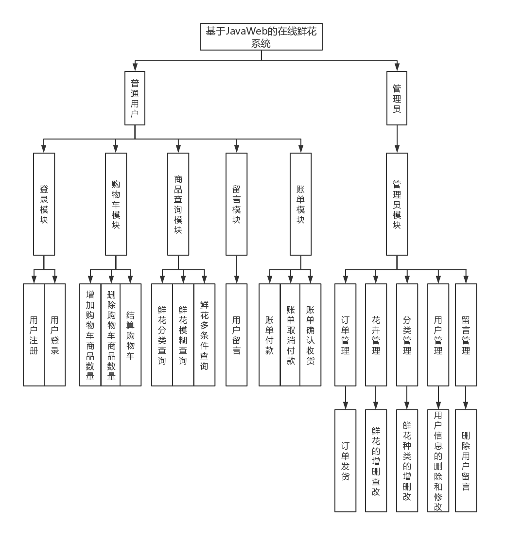 基于springboot(ssm)框架的在线鲜花管理系统(java系统)花店管理系统系统er图 Csdn博客
