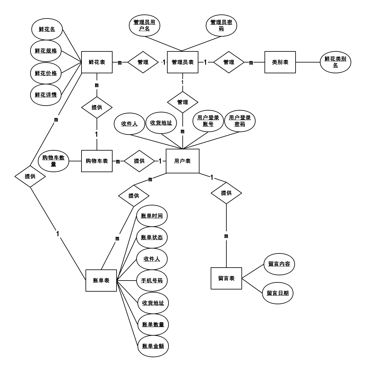 基于springboot(ssm)框架的在线鲜花管理系统(java系统)花店管理系统系统er图 Csdn博客 9112