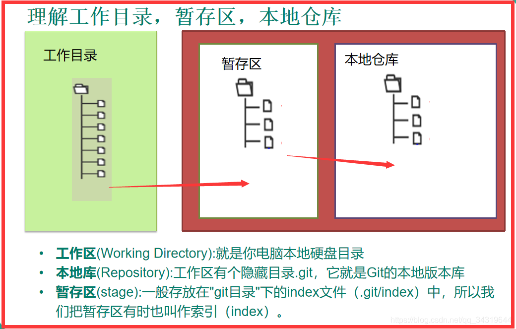 2 ,git 操作 ,工作目录,暂存区,本地仓库,分支结构,冲突解决git本地仓库和工作目录的区别 Csdn博客