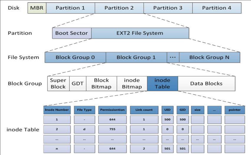 linux之EXT2文件系统--理解block/block group/索引结点inode/索引位图_一个块组中索引节点表和数据块区最多占用字节-CSDN博客