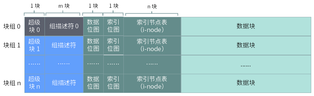 linux之EXT2文件系统--理解block/block group/索引结点inode/索引位图_一个块组中索引节点表和数据块区最多占用 ...