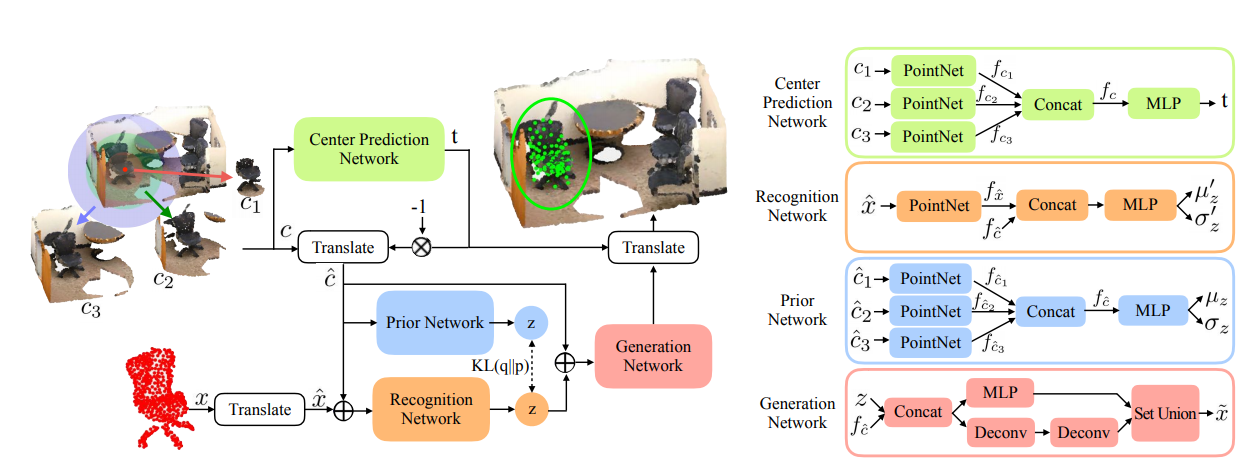 【论文阅读+代码复现】GSPN：Generative Shape Proposal Network for 3D Instance Segmentation in Point Cloud ...