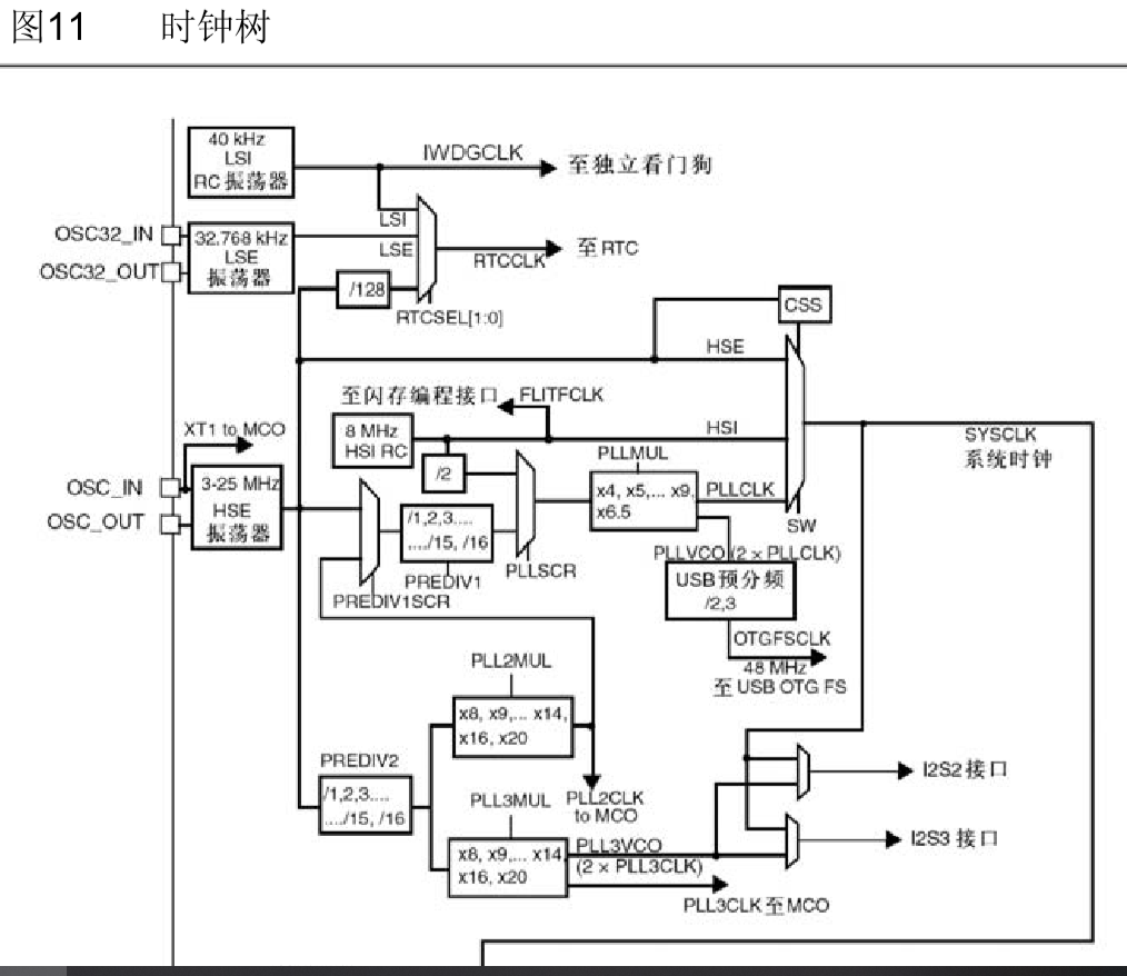 看懂时钟树——掌握系统时钟配置 时钟树怎么看 Csdn博客