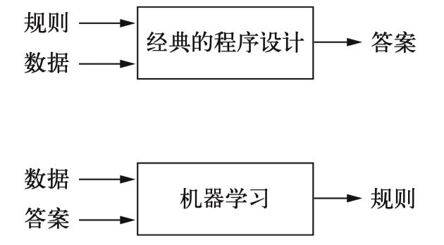 机器学习和传统编程的比较有没有一些算例传统方法一定比机器学习方法好 Csdn博客
