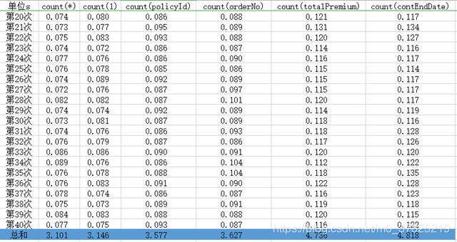 Sql语句中count 、count(1)和count 列名 到底那个更快呢? Count 和 哪个块 Csdn博客