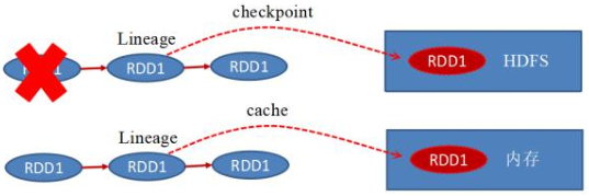 持久化和Checkpoint的区别_checkpoint和持久化-CSDN博客
