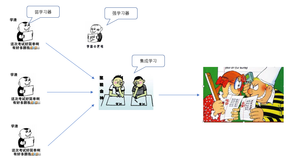 集成学习（ensemble learning）_定如下表所示训练数据。假设每一个个体学习器由x(输入)和y(输出)产生,其阈值v(判-CSDN博客