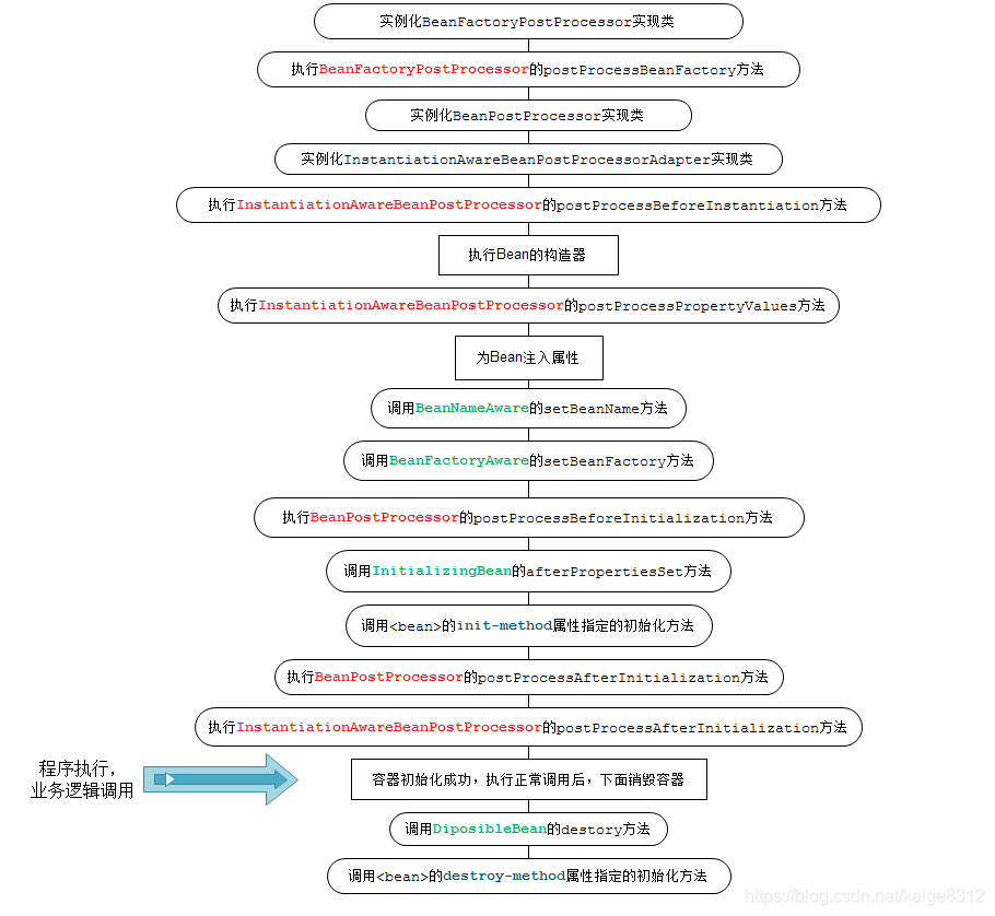 Springbean的完整生命周期springboot 多个地方autowire 生命周期 Csdn博客