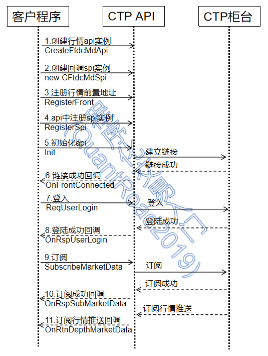 CTP程序化交易入门系列之三：获取实时行情及k线合成_ctpapi join()-CSDN博客