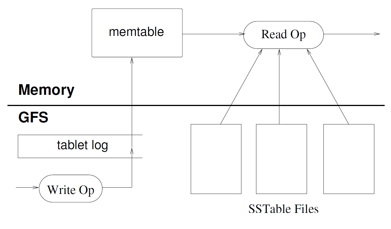 BigTable：结构化数据的分布式存储系统_什么是分布式结构化数据表bigtable?-CSDN博客