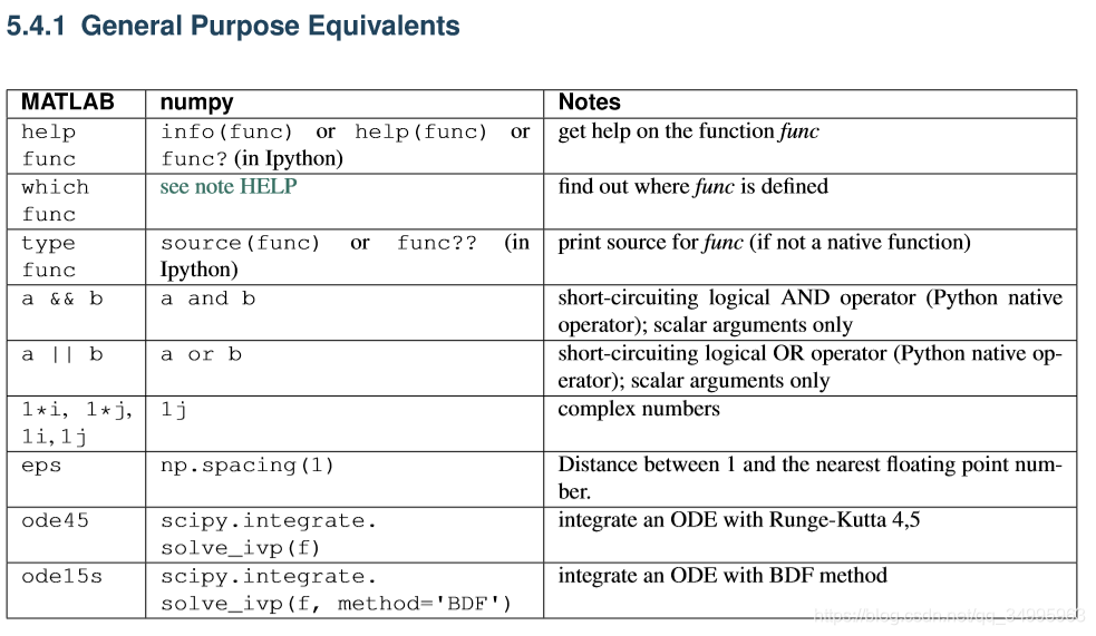 Python的numpy与matlab功能python Numpy Matlab Csdn博客