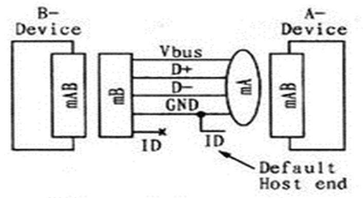 小明哥学linux驱动之USB-OTG（基于gadget框架）_linux usb otg-CSDN博客