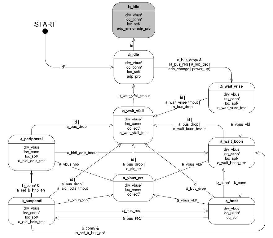 小明哥学linux驱动之USB-OTG（基于gadget框架）_linux usb otg-CSDN博客