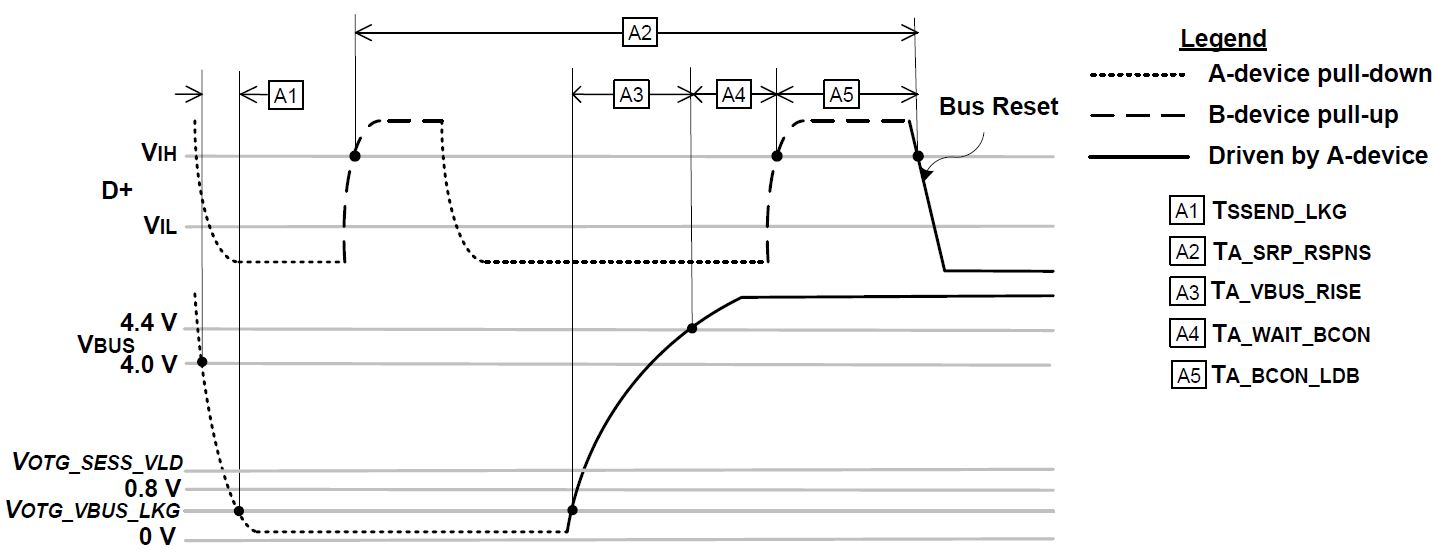 小明哥学linux驱动之USB-OTG（基于gadget框架）_linux usb otg-CSDN博客
