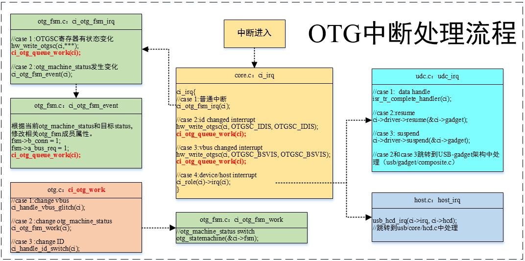 小明哥学linux驱动之USB-OTG（基于gadget框架）_linux usb otg-CSDN博客