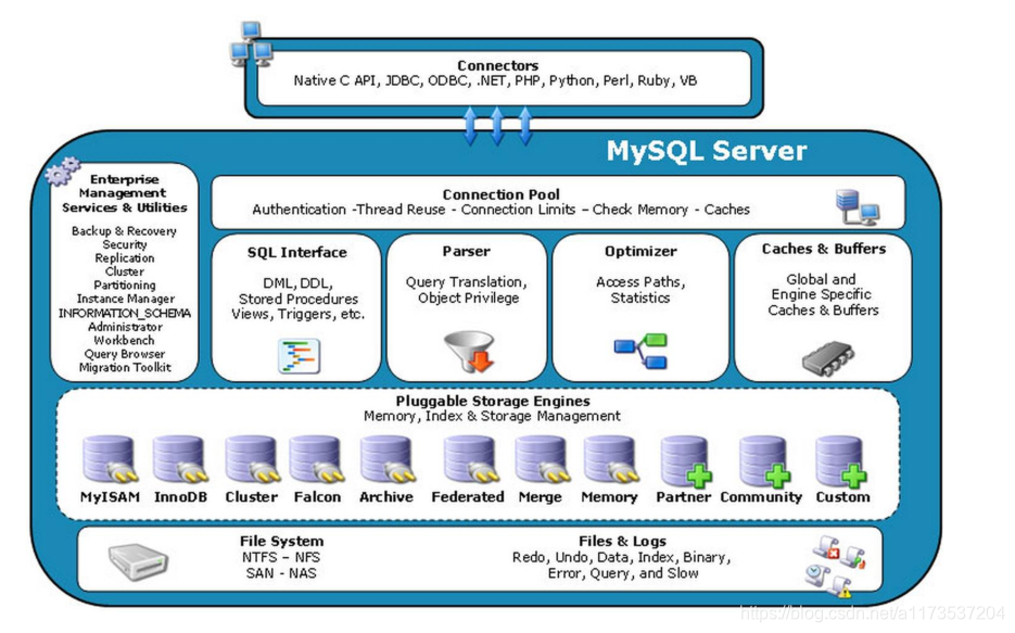Mysql优化 Mysql架构与存储引擎 Csdn博客 5980