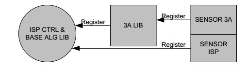 ISP_3A开发指南学习_3a isp-CSDN博客
