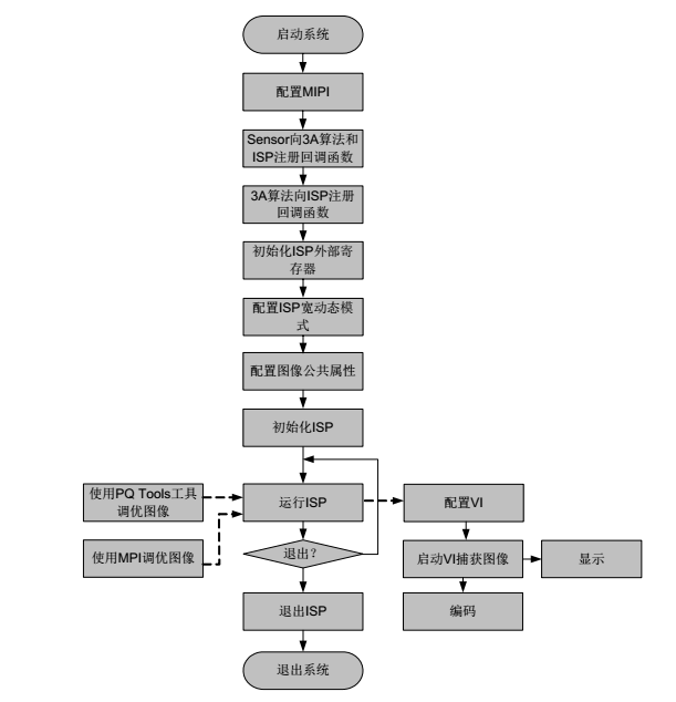 ISP_3A开发指南学习_3a isp-CSDN博客