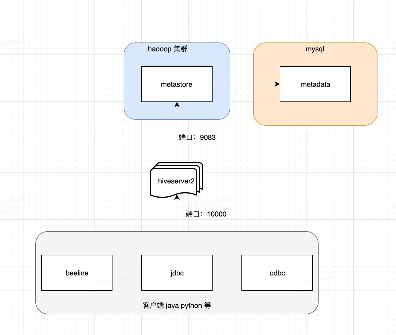 hive的metadata、metastore 、hiveserver2、beeline 之间的关系_hiveserver2 metastore beeline的关系-CSDN博客