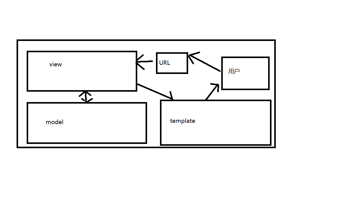 Django的框架组成_django框架 组成-CSDN博客