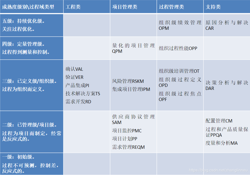 CMMI Dev2.0， Agile， ASPICE， SPICE_agile for aspice-CSDN博客