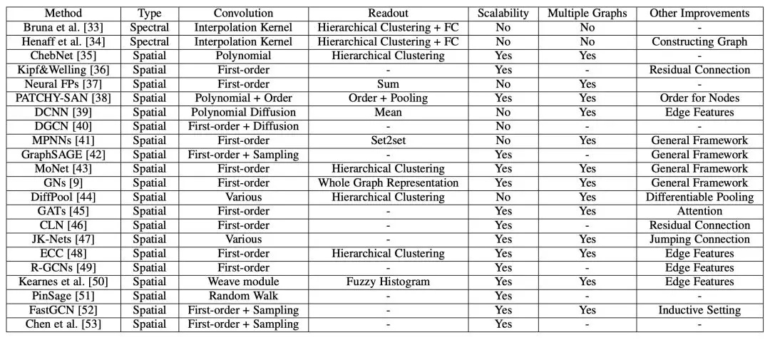 清晰图表，详尽阐述 GNN、GCN、GAE 等 5 类模型_gae模型-CSDN博客