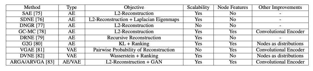 清晰图表，详尽阐述 GNN、GCN、GAE 等 5 类模型_gae模型-CSDN博客