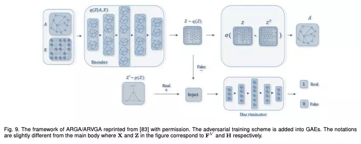 清晰图表，详尽阐述 GNN、GCN、GAE 等 5 类模型_gae模型-CSDN博客
