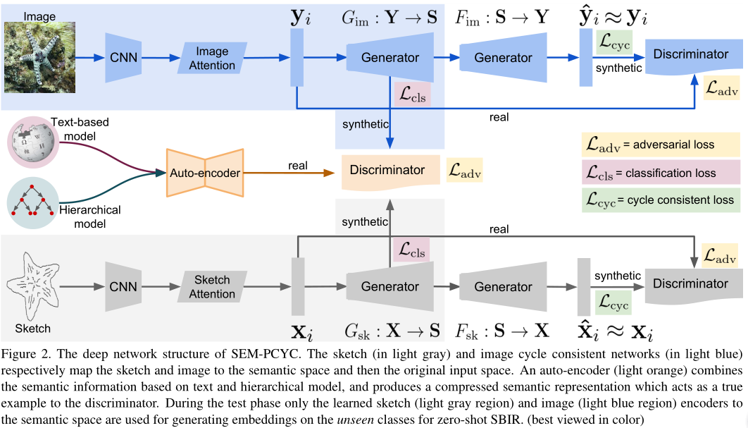 【零样本草图检索】Semantically Tied Paired Cycle Consistency for Zero-Shot Sketch-based Image Retrieval ...