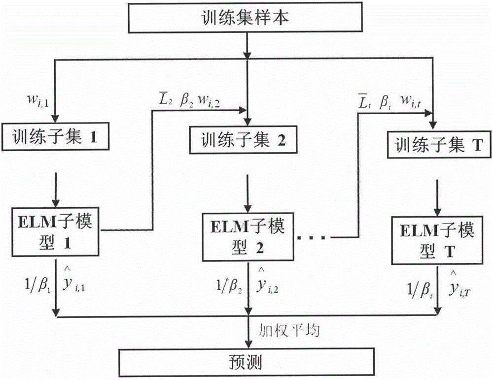 《机器学习实战》学习笔记（七）：利用AdaBoost 元算法提高分类性能_sklearn中的adaboost分类得到什么-CSDN博客