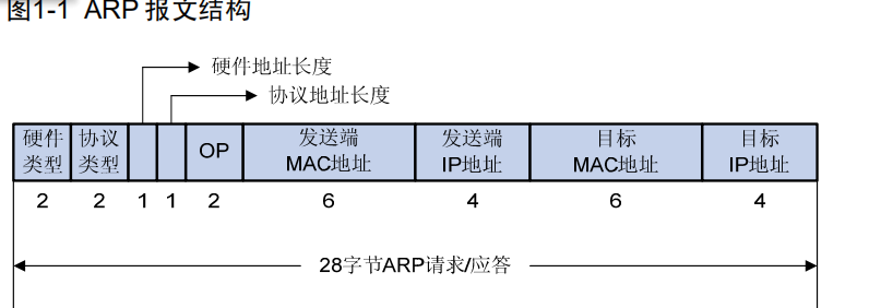 H3C基础配置文档抄录5-三层技术-IP业务配置_arp fast-reply enable-CSDN博客
