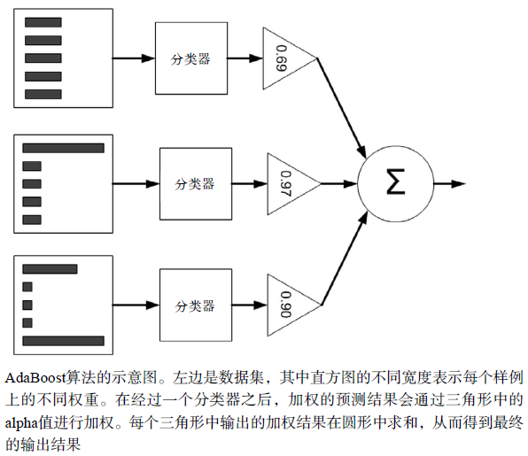 《机器学习实战》学习笔记（七）：利用AdaBoost 元算法提高分类性能_sklearn中的adaboost分类得到什么-CSDN博客