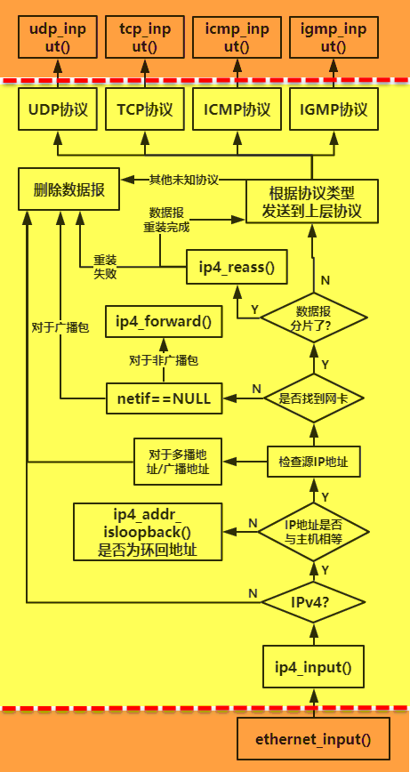 lwIP TCP/IP 协议栈笔记之十二： IP协议_lwip协议栈 ip地址-CSDN博客