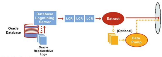 OGG集成抓取模式_ogg register extract unregister extract-CSDN博客