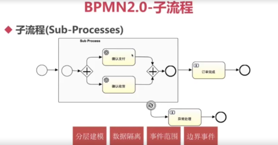 BPMN2.0之子流程_bpmnmodelutils 子流程-CSDN博客