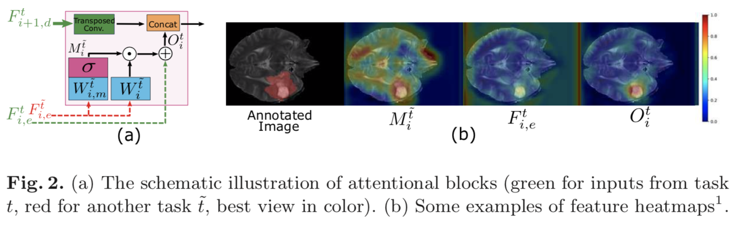 [MICCAI2019] Unified Attentional Generative Adversarial Network for Brain Tumor Segmentation ...