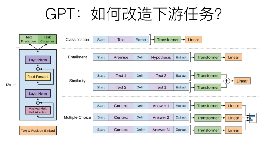 NLP自然语言处理：文本表示总结 - 下篇（ELMo、Transformer、GPT、BERT）_陈宸-研究僧的博客-CSDN博客_bert文本表示