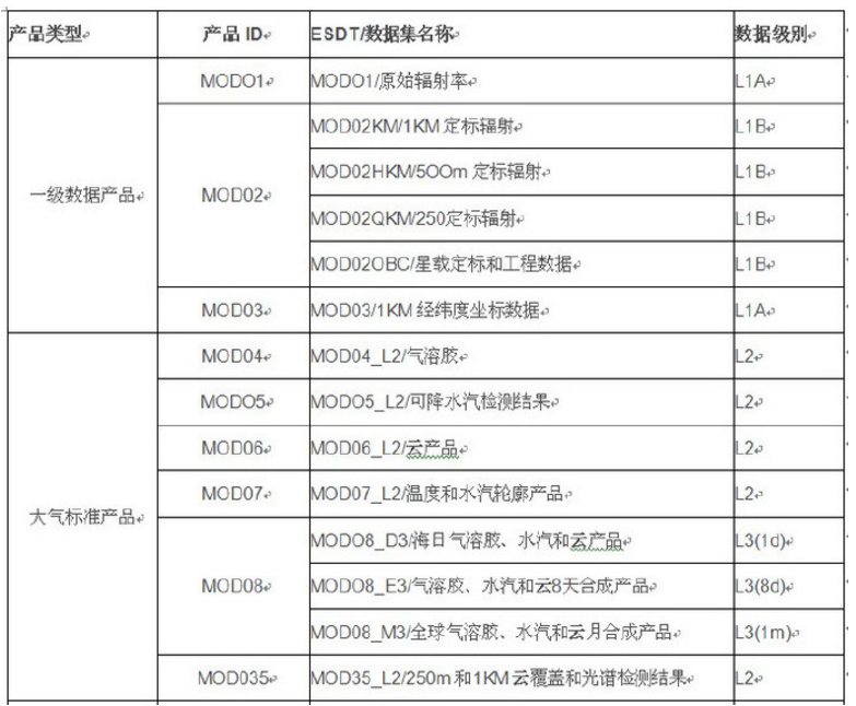 MODIS标准数据产品分级_modis数据产品级别-CSDN博客