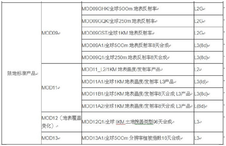 MODIS标准数据产品分级_modis数据产品级别-CSDN博客
