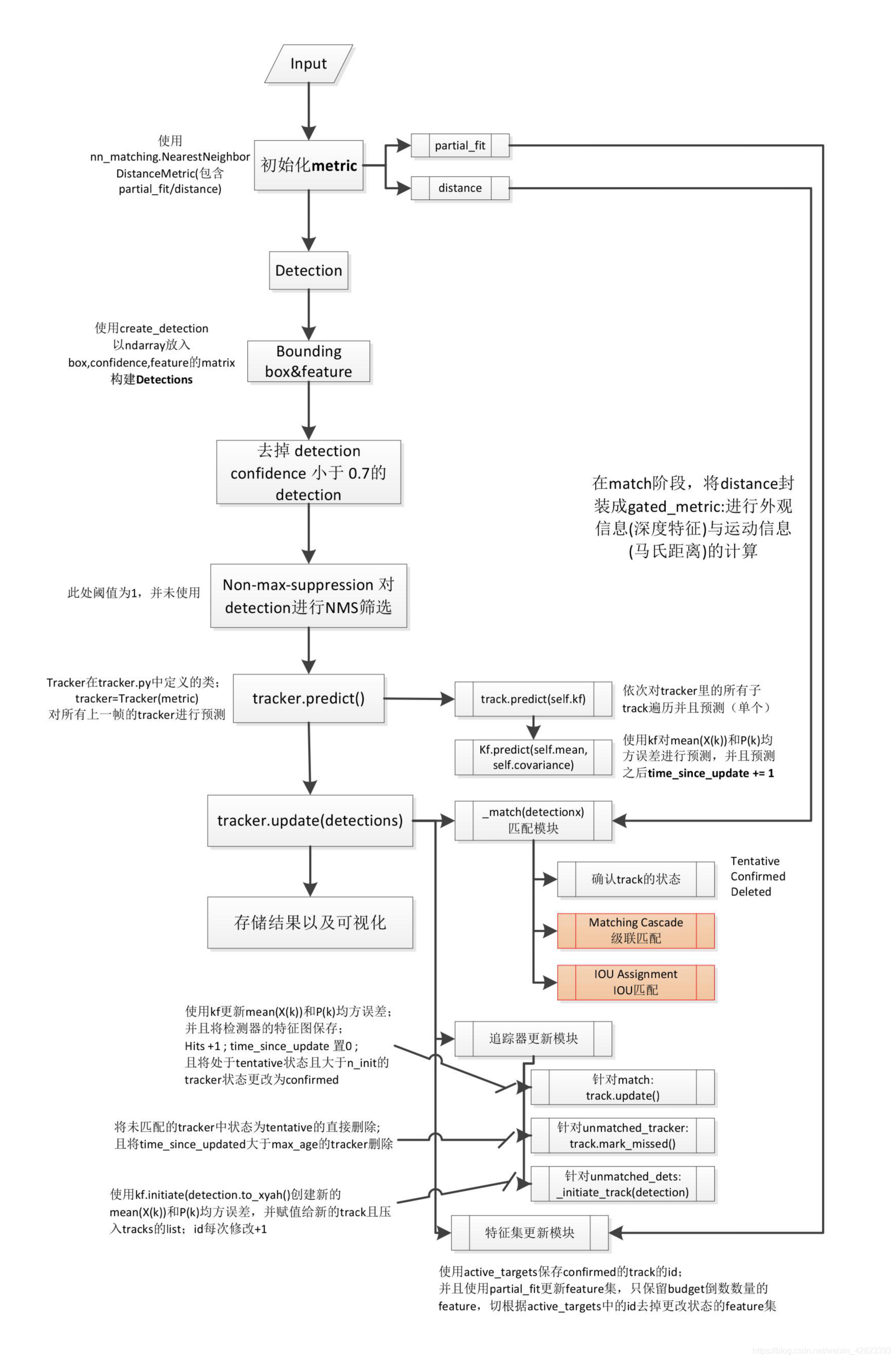 多目标跟踪 Deepsort 代码与原理分析 Deepsort算法中级联匹配包括余弦距离与马氏距离吗 Csdn博客