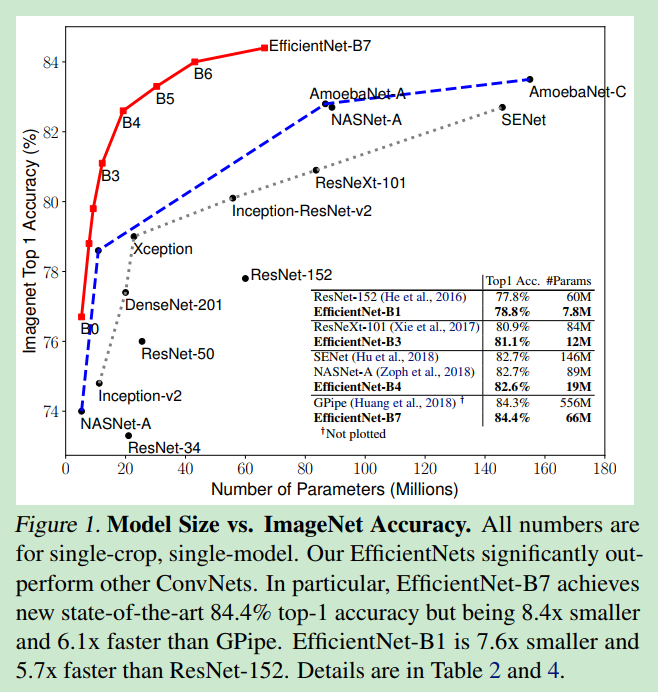 EfficientNet: Rethinking Model Scaling for Convolutional Neural Networks-ICML 2019 模型缩放的最新工作 ...