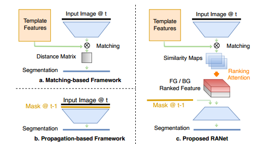 RANet：Ranking attention Network for Fast Video Object Segmentation论文解读_ranet: ranking attention ...