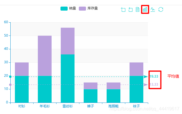 Vuejsecharts:切换图表类型(图表工具栏)vue 图表切换 Csdn博客