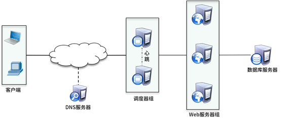 LNMP高可用集群搭建_lnmp架构拓扑图-CSDN博客